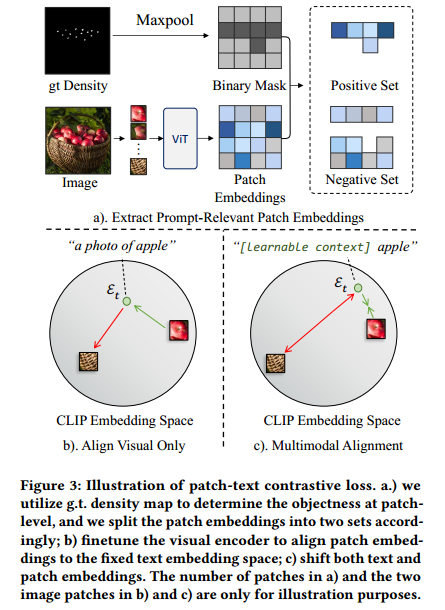 Clip Count Towards Text Guided Zero Shot Object Counting 论文笔记(acm