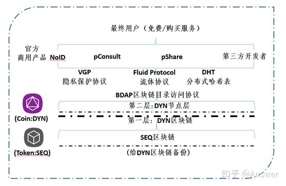 动态区块链（DYN）：Duality正在走向全球...(七) - 知乎