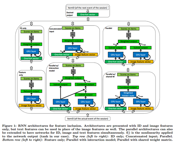 《Parallel Recurrent Neural Network Architecture for Feature-rich Session-based Recommendation》笔记 ...