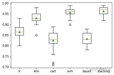 集成学习之Stacking - 知乎