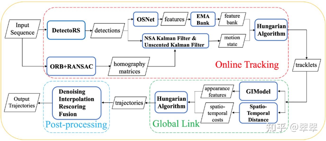 SORT系列论文讲解：SORT，DeepSort, ByteTrack, OC-Sort,Deep OC-Sort, BoT-SORT,Hybrid-SORT,Strong-Sort - 知乎