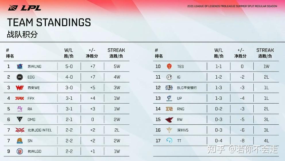 峡谷晚报：RNG遭遇LPL两连败|Xiye成LPL第五位两千杀先生 - 知乎