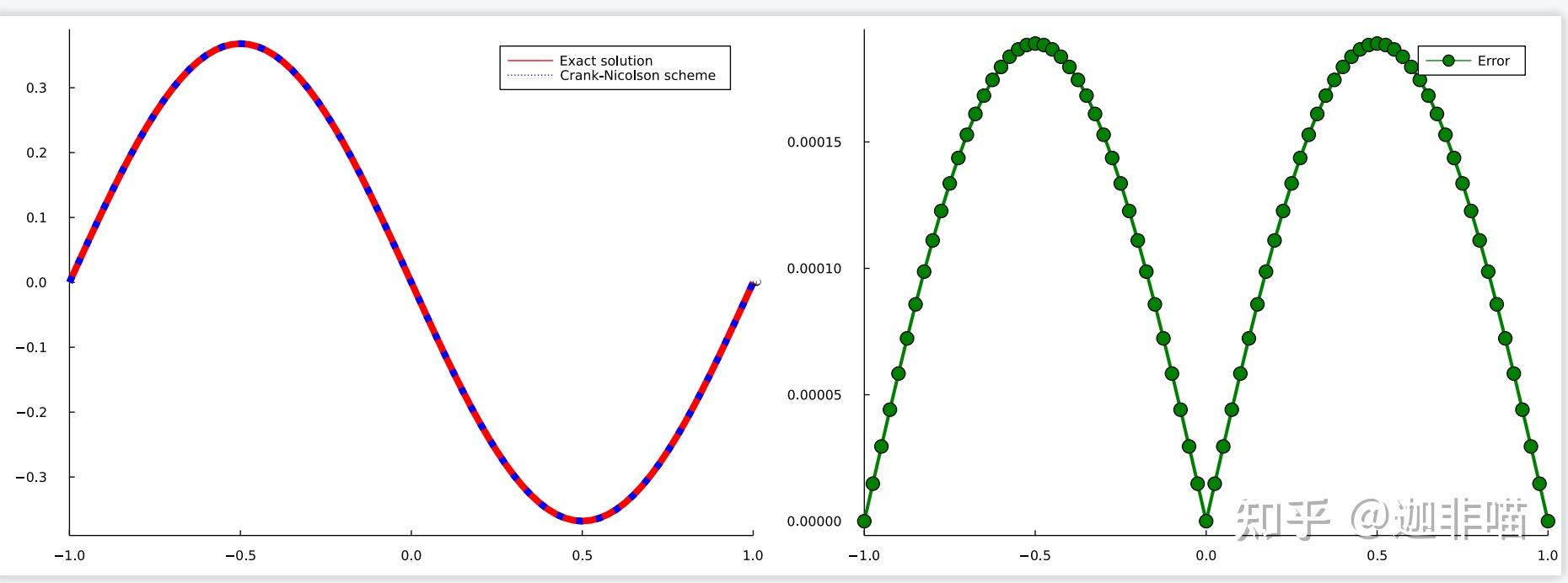 CFD_Julia Heat_Equation_CN简单测试 - 知乎