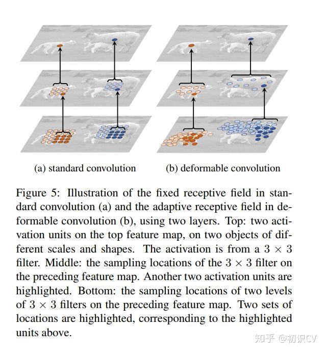 目标检测：Deformable Convolutional Networks（DCN v1和 v2） - 知乎