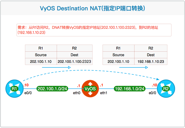 VyOS 4 Destination NAT(指定IP端口转换) - 知乎