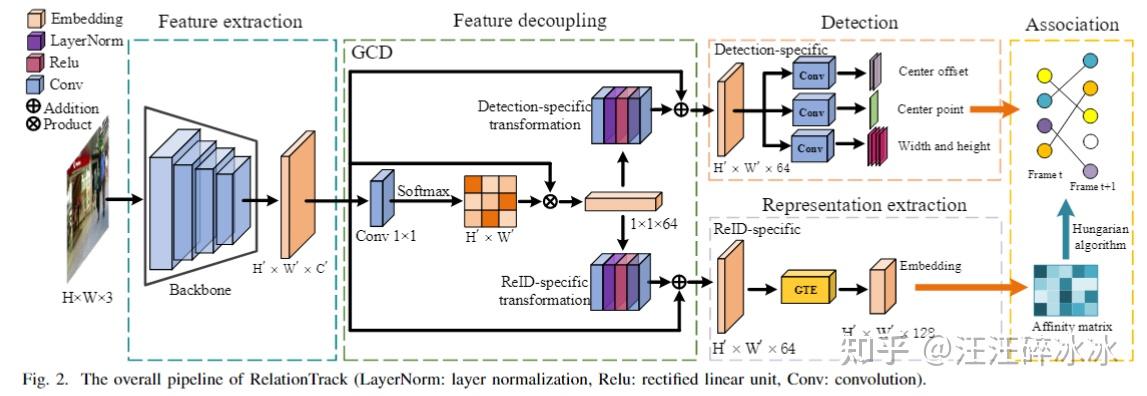 文献阅读：RelationTrack: Relation-aware Multiple Object Tracking with Decoupled Representation——TMM ...