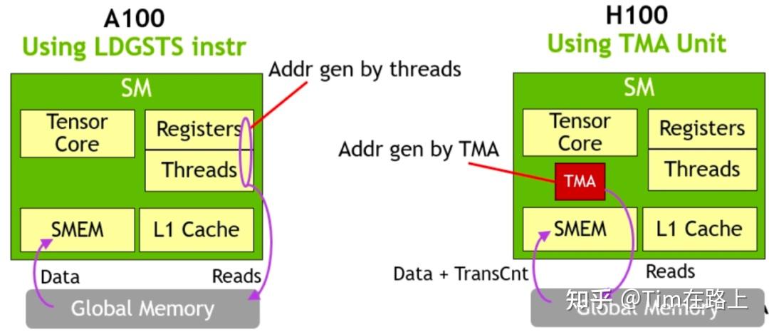 加速矩阵计算：英伟达TensorCore架构演进与原理最全解析 - 知乎
