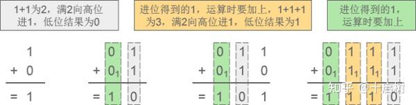 深入理解二进制十进制十六进制 - 知乎