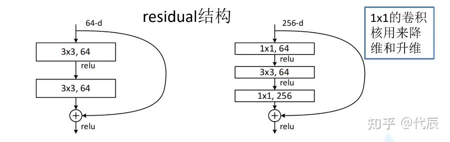 ResNet网络结构详解与Pytorch版本模型的搭建 - 知乎