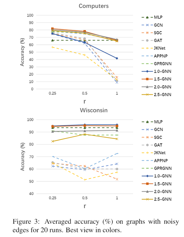论文笔记 | ICML 2022 | p-Laplacian Based Graph Neural Networks - 知乎