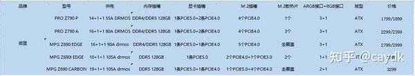 【11月20更新】Z790的推荐与分析 - 知乎