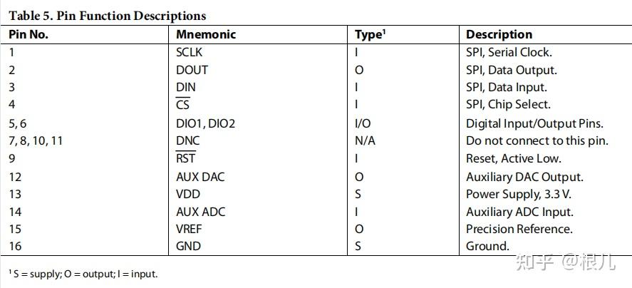ADIS16209传感器 - 知乎