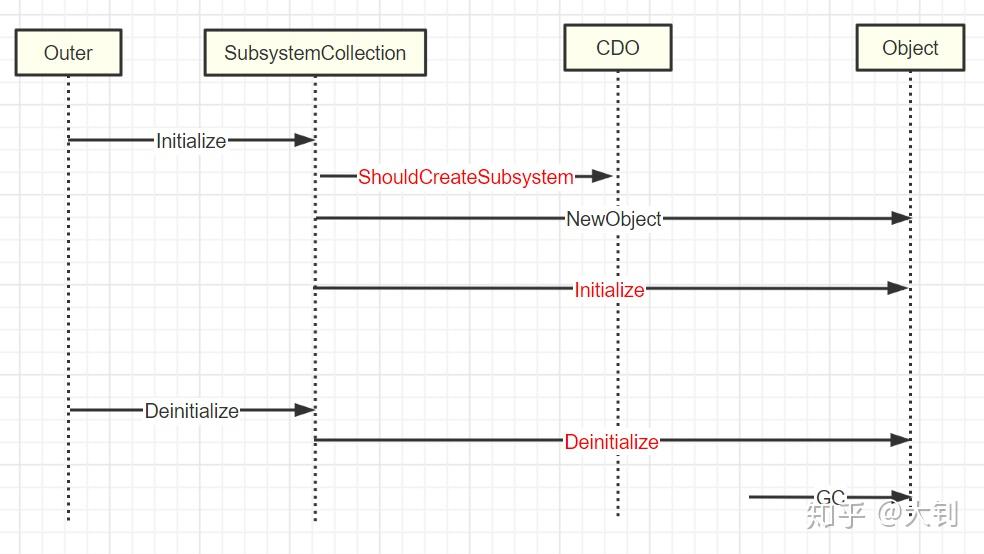 《InsideUE4》GamePlay架构（十一）Subsystems - 知乎
