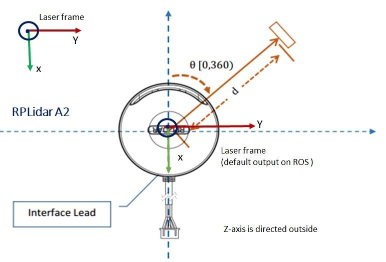 最强干货|ROS与RPLIDAR结合使用说明及问题汇总 - 知乎