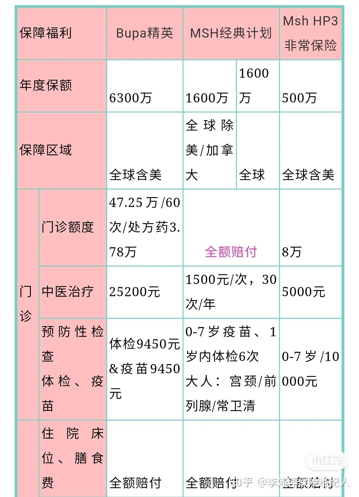 美国高端生育医疗保险—BUPA、MSH方案汇总 - 知乎