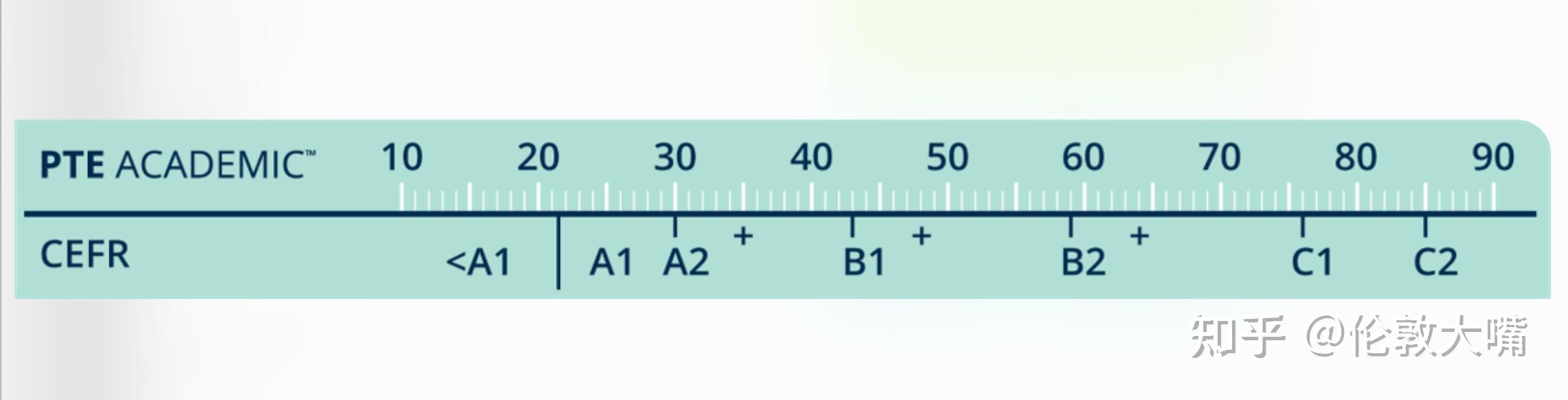 多邻国、PTE、雅思、托福iBT、CEFR成绩对照表 - 知乎