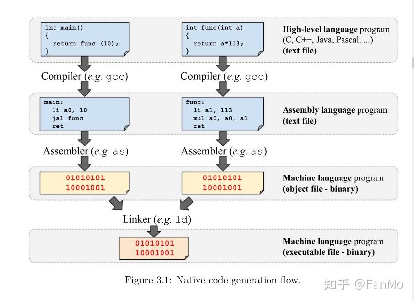 RISC-V汇编语言入门（三）—编译、链接 - 知乎