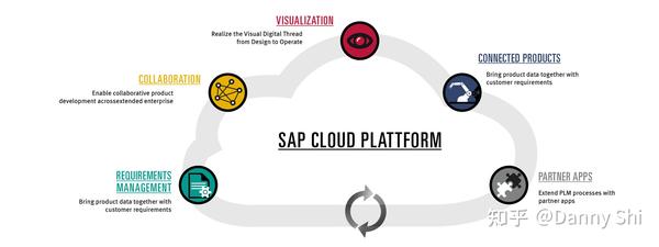 SAP PLM产品生命周期管理 - 知乎
