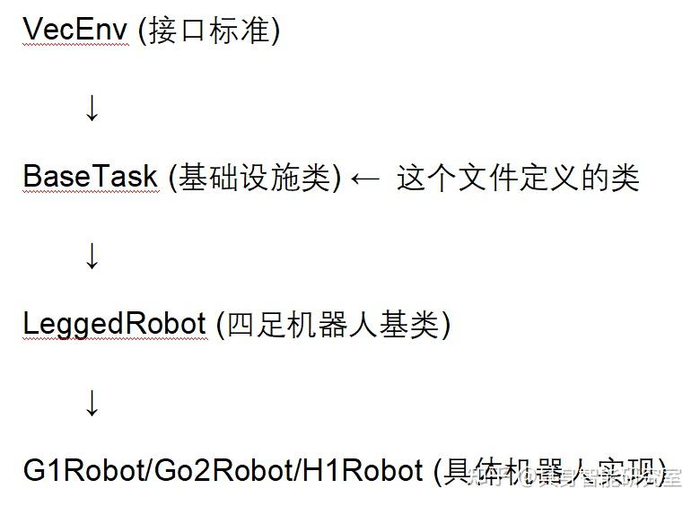 《Unitree RL Gym 从 0 到 1 全解析》宇树G1机器人rl_gym、legged_game 与 rsl_rl 开源项目 代码 ...