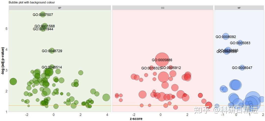 如何使用GOplot画一张精美的GO分析图 - 知乎