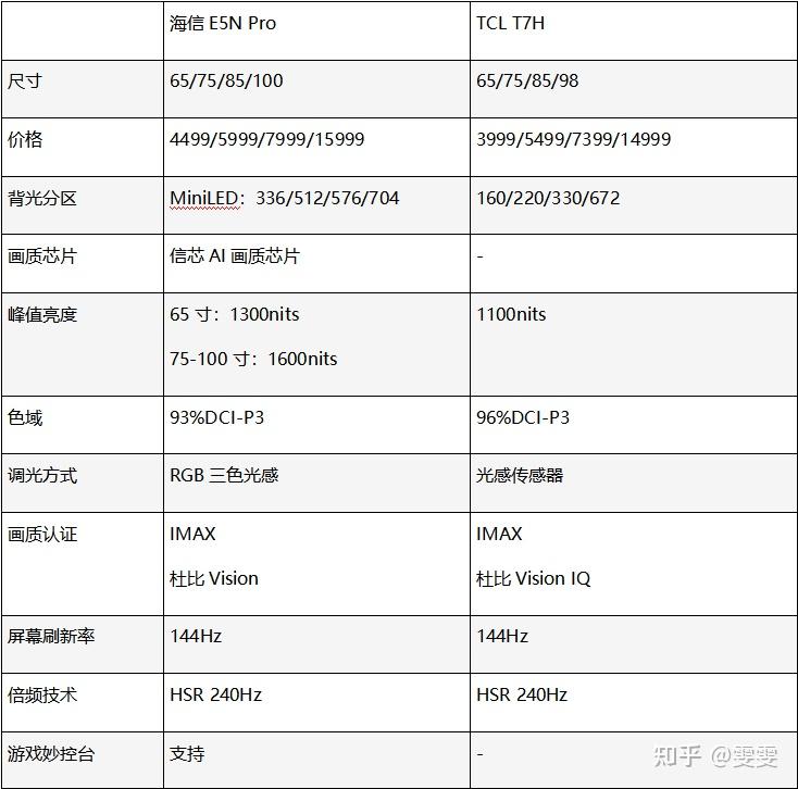 海信电视发布2024新品E5N Pro，和同价位TCL电视T7H比如何？ - 知乎