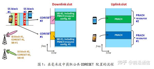 5G CORESET和search space资源映射 - 知乎