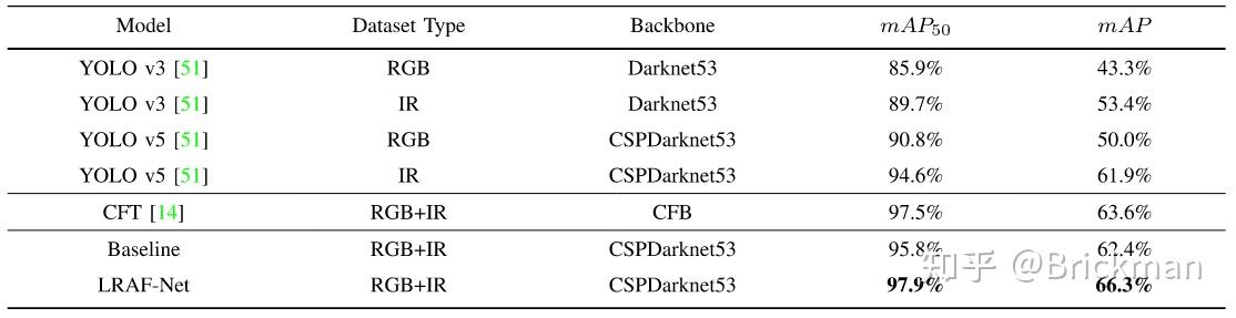 文献阅读：LRAF-Net: Long-Range Attention Fusion Network for Visible–Infrared Object Detection - 知乎