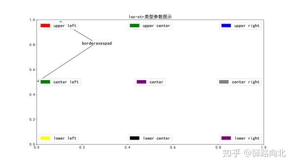 matplotlib 到底该如何控制legend的位置之一？ - 知乎