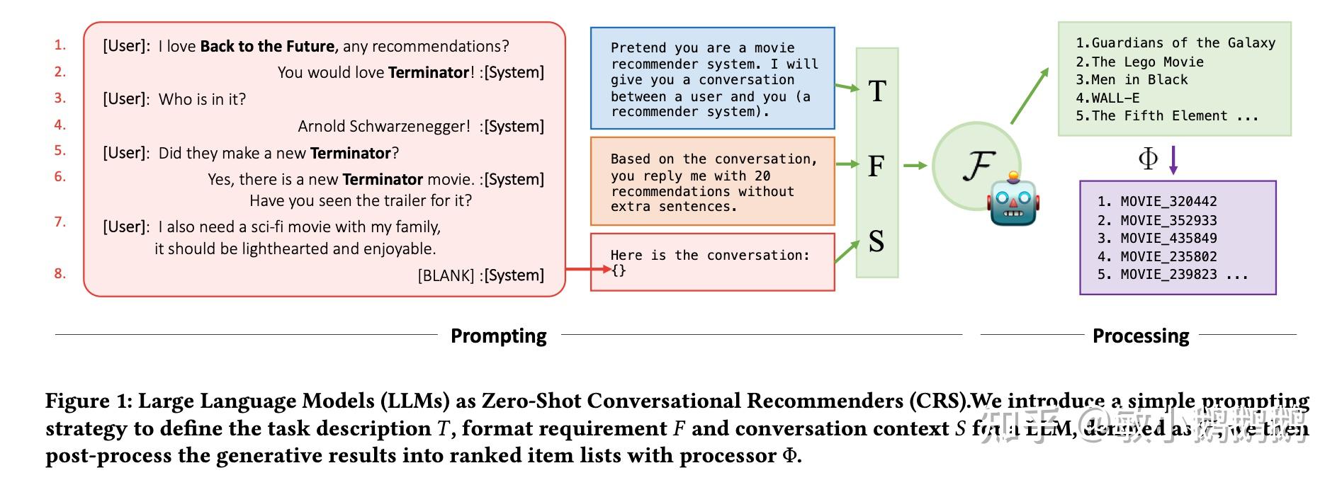 【论文解读之LLM用于推荐系统系列】——Large Language Models as Zero-Shot Conversational ...