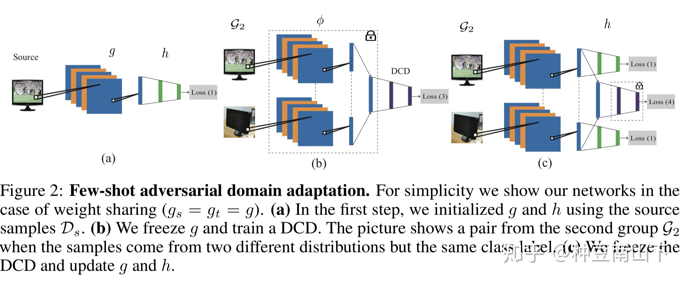 Deep Domain Adaptation论文集(四)：基于生成对抗网络GAN - 知乎