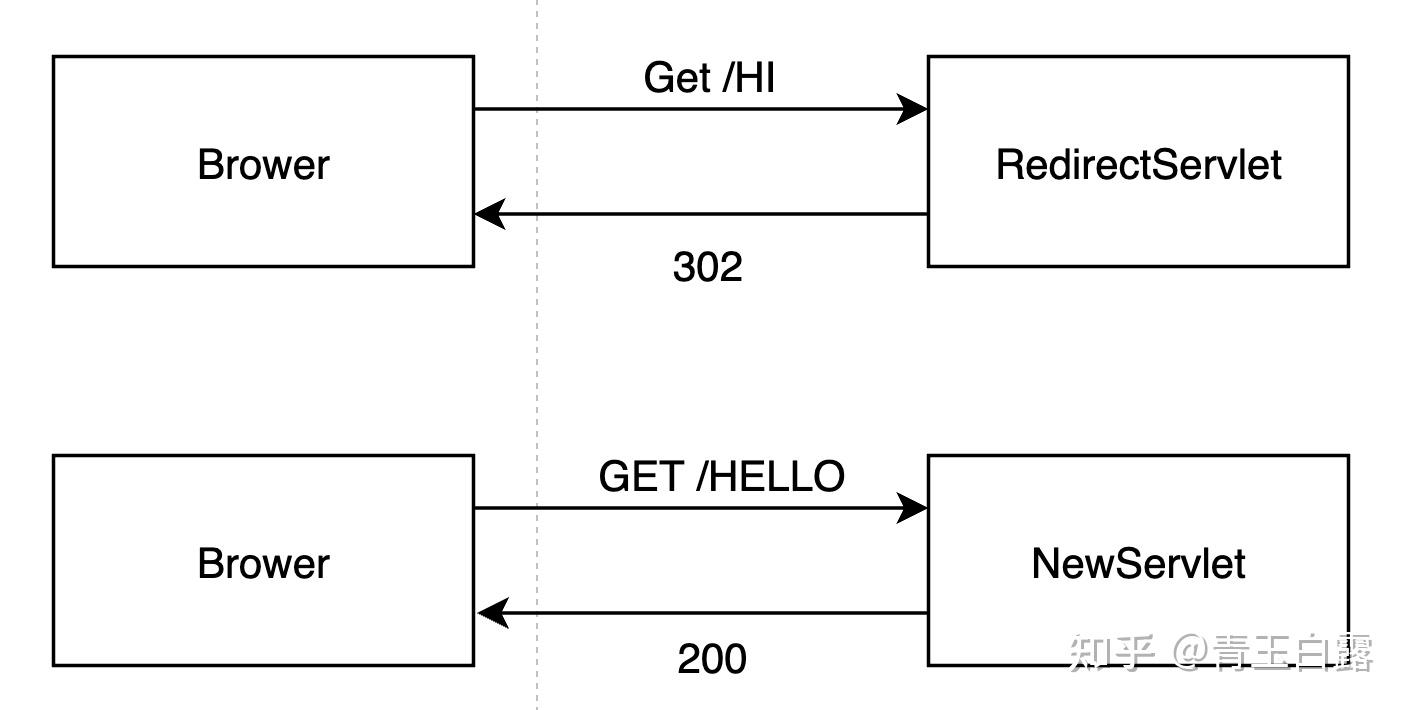 Java Web ——MVC讲解及基础框架搭建代码分享 - 知乎