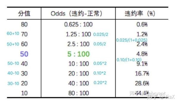 【风控】从逻辑回归的角度理解odds含义 - 知乎