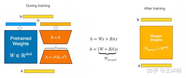 [大模型微调技术] LoRA、QLoRA、QA-LoRA 原理笔记 - 知乎