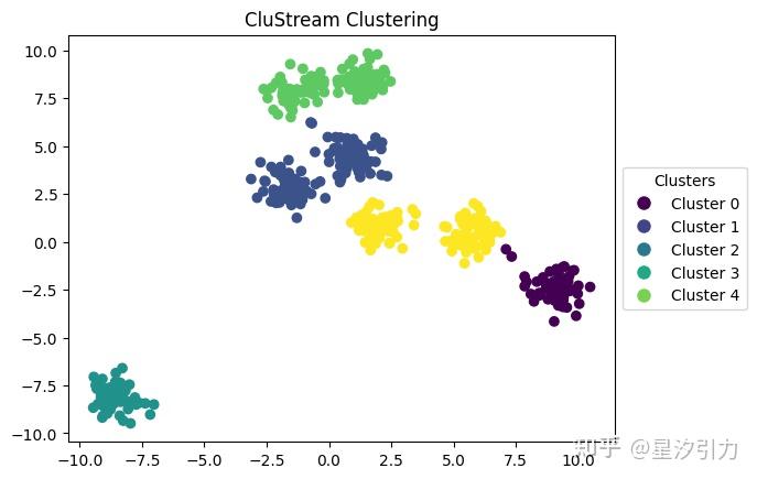 流式聚类算法：DenStream 和 CluStream - 知乎