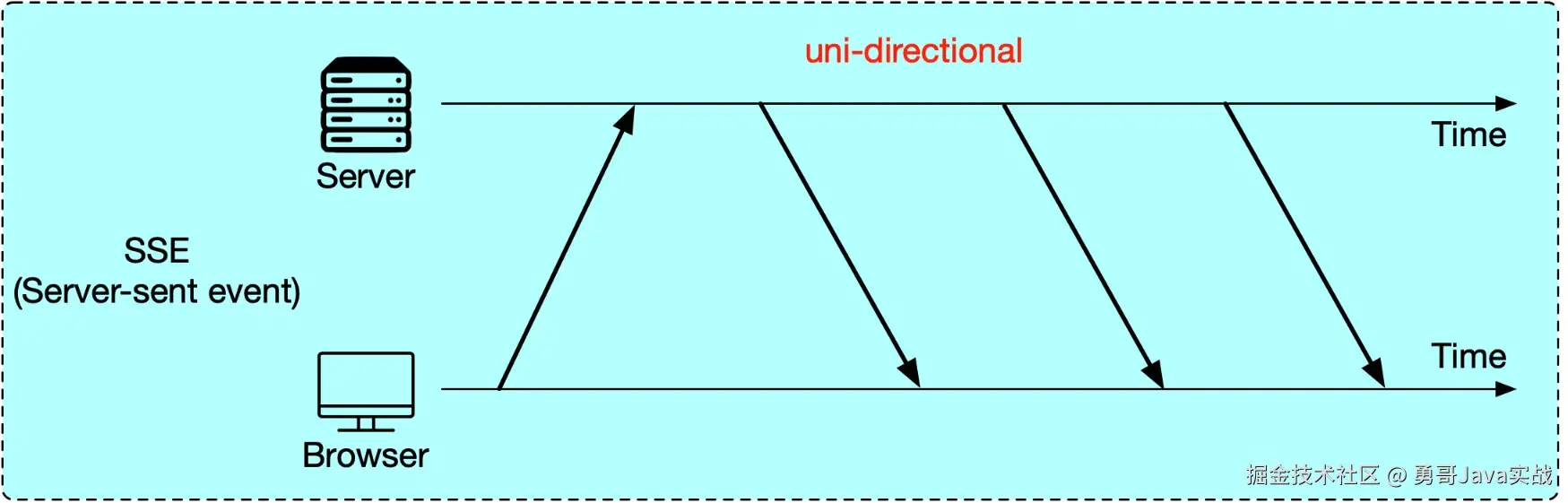聊聊四种实时通信技术：长轮询、短轮询、WebSocket 和 SSE - 知乎