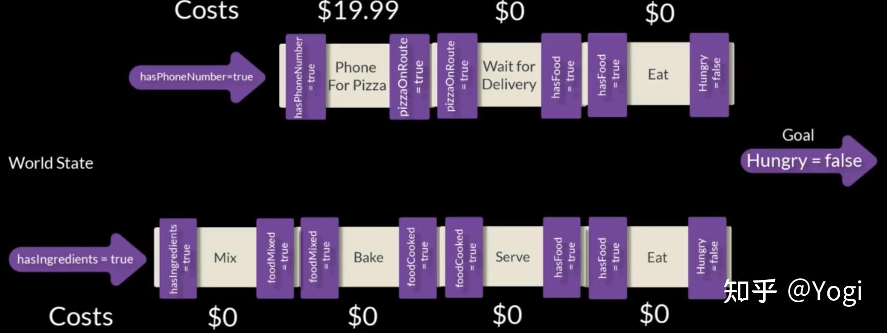 GOAP思路解析与代码框架 - 知乎