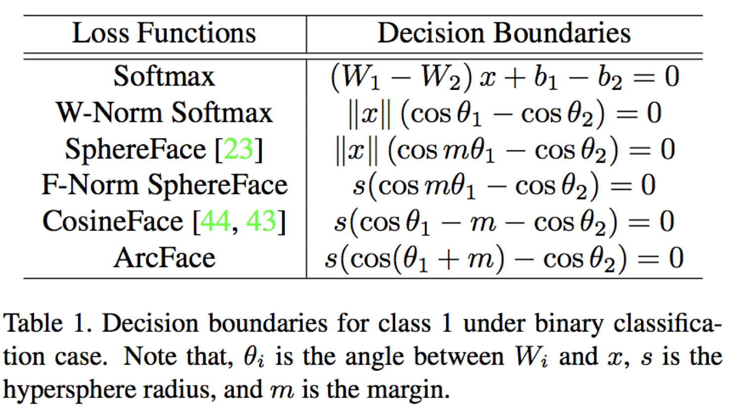 【技术综述】一文道尽softmax loss及其变种（2018年版） - 知乎