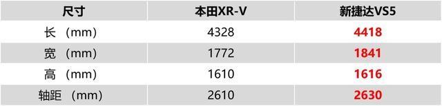 家庭第一辆车，本田XR-V和新捷达VS5，如何选择？ - 知乎