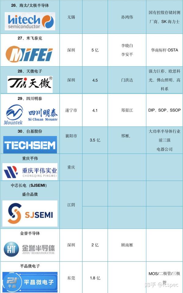 2022 中国封测厂 TOP50（附2021年营收）-icspec - 知乎