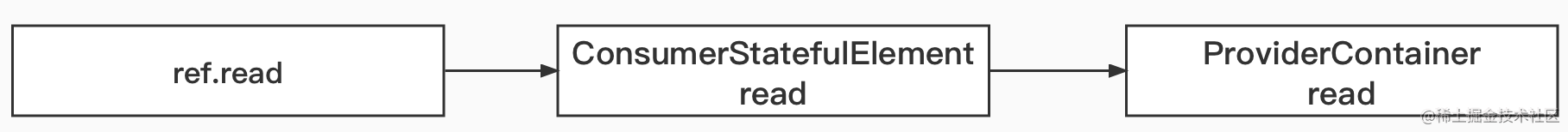 Flutter Riverpod 全面深入解析，为什么官方推荐它 - 知乎