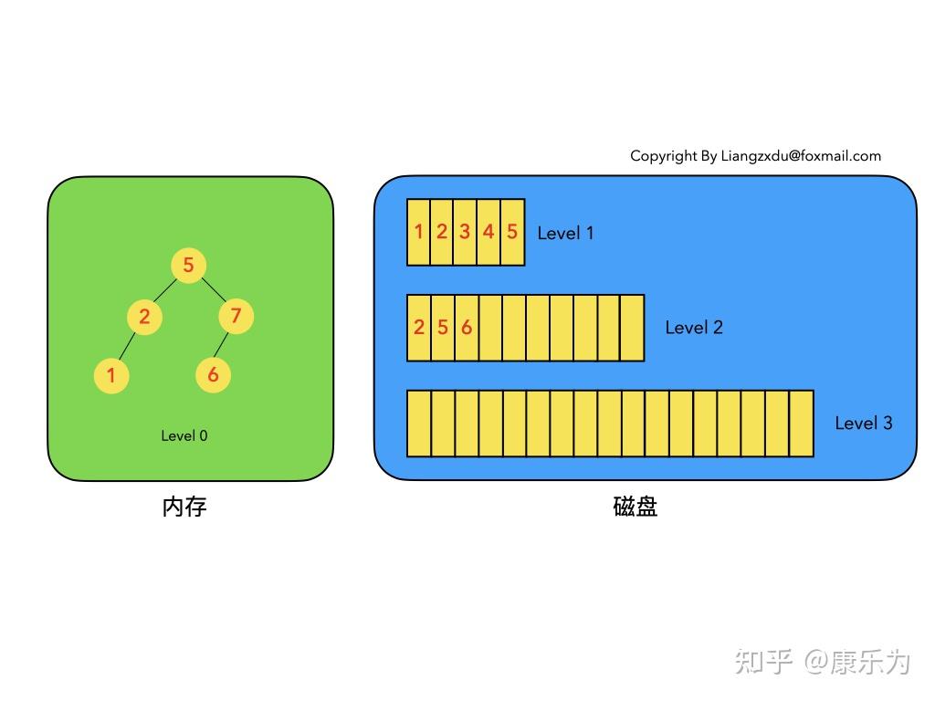 深入浅出分析lsm树（日志结构合并树） 知乎