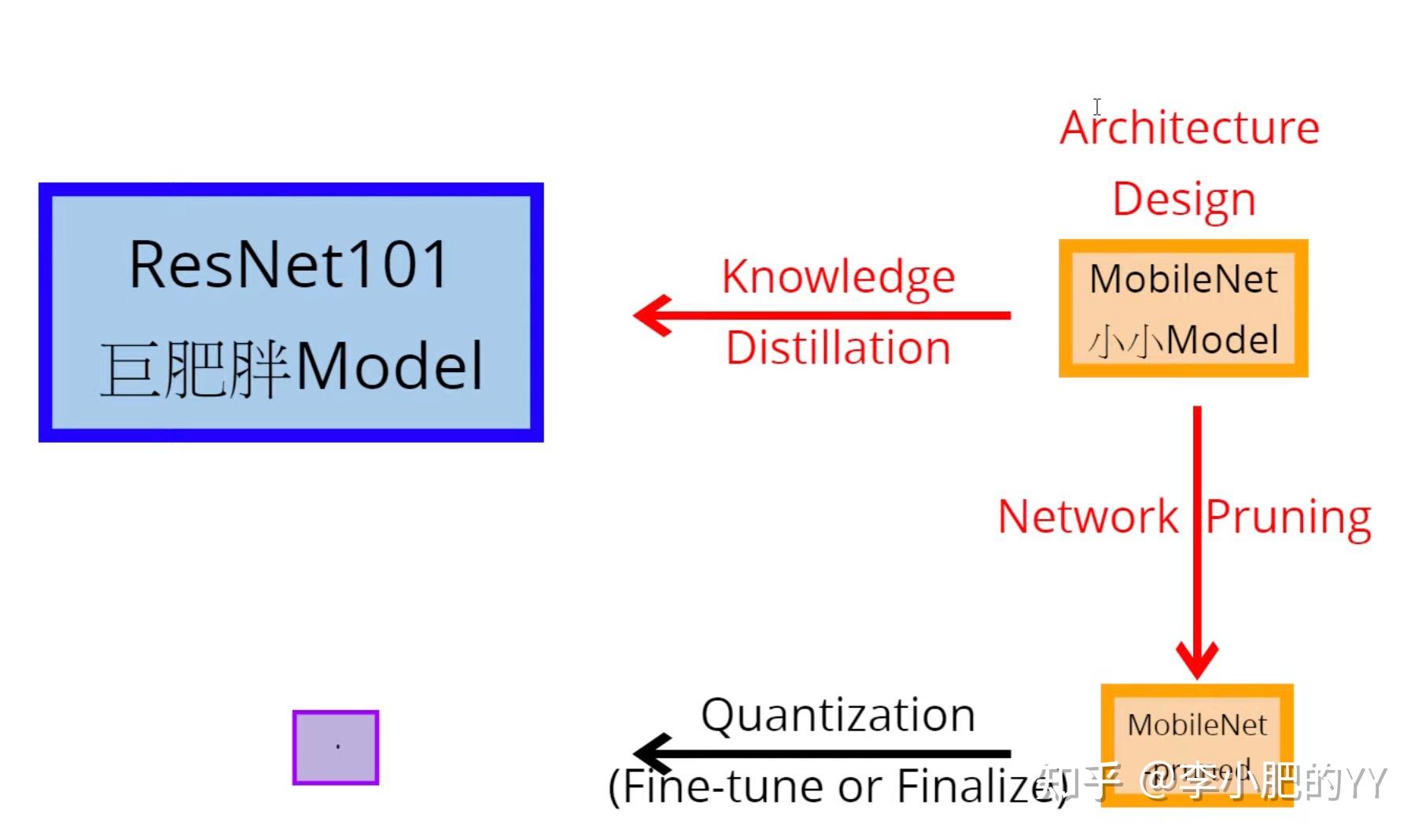 模型压缩 - 知乎