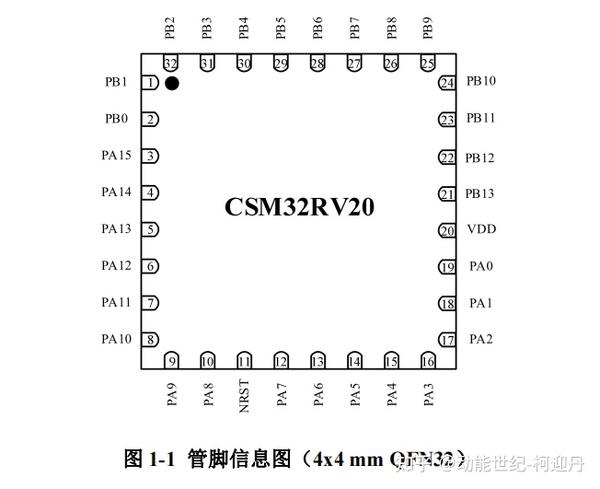 替代STM32的国产芯片CSM32RV20国产mcu/RISC-V核的低功耗微控制器 - 知乎