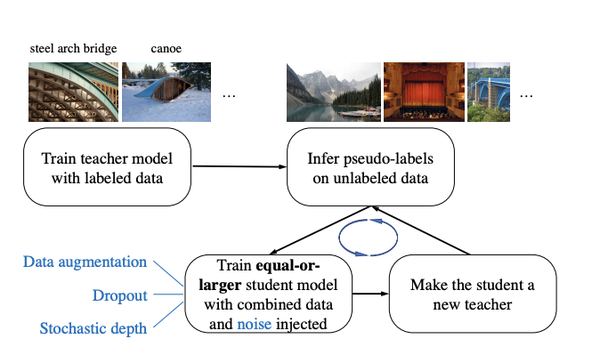 计算机视觉的半监督模型：Noisy student, π-Model和Temporal Ensembling - 知乎