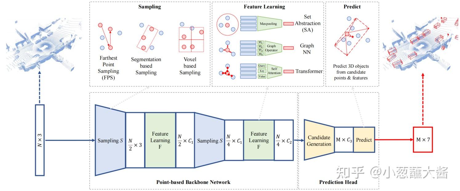 LiDAR-based 3D目标检测总结 - 知乎