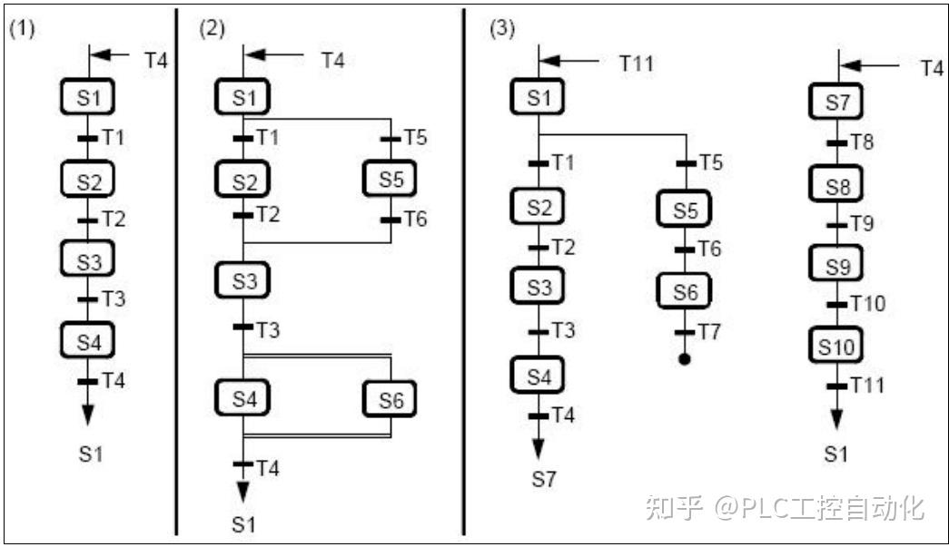 S7-GRAPH 顺控编程系列连载3-顺控器结构和元素 - 知乎