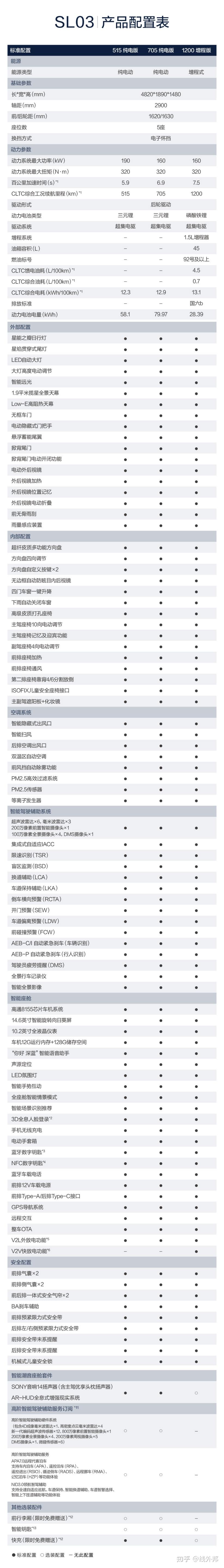 长安深蓝SL03配置曝光：不分高低配，只需考虑动力和续航 - 知乎