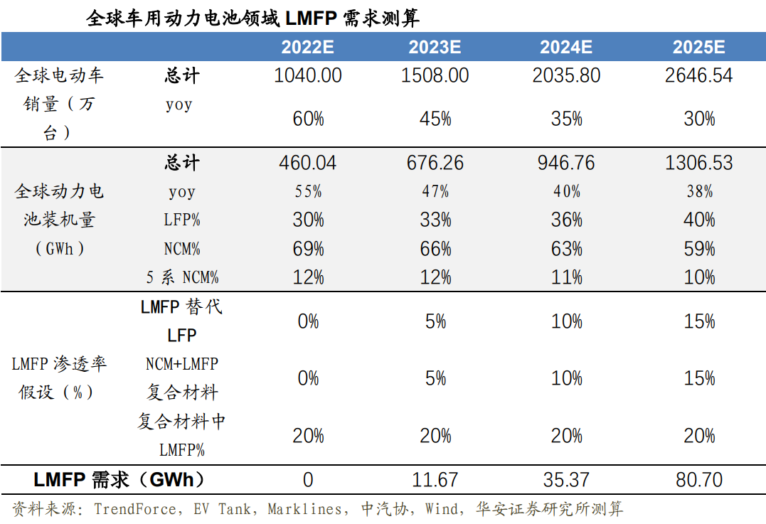 磷酸锰铁锂行业深度：市场现状、技术路线分析、产业链及相关公司深度梳理【慧博出品】 - 知乎