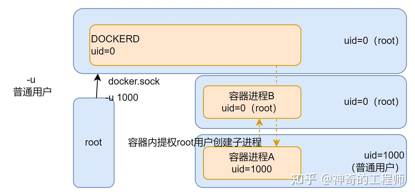 以非root用户身份，运行Docker容器应用 - 知乎