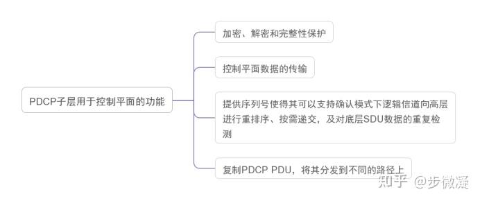 5G学习笔记三之物理层、数据链路层、RRC层协议 - 知乎